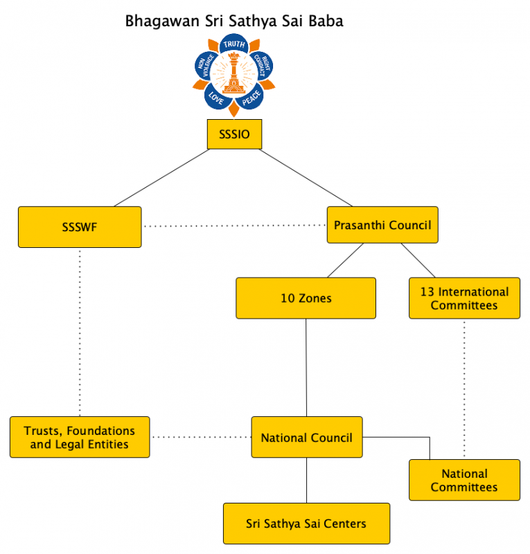 Sri Sathya Sai International Organization | Sri Sathya Sai ...